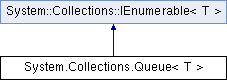 Beef Corlib System Collections Queue Class Template Reference