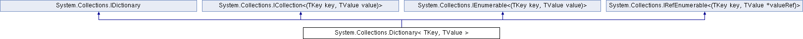 Beef Corlib: System.Collections.Dictionary Class Template Reference